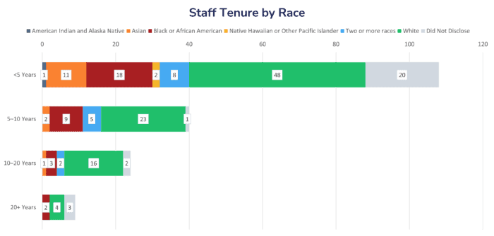 Making THA a Great Place to Work - Tacoma Housing Authority